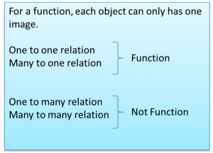 1.2 Function - An Introduction - SPM Additional Mathematics
