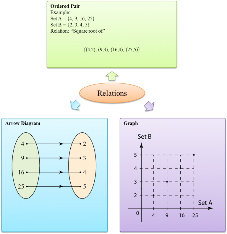 1.1 Relations - SPM Additional Mathematics