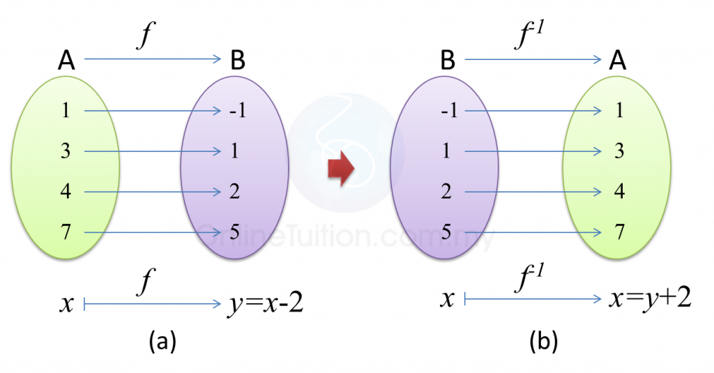 1.5 Inverse Function - SPM Additional Mathematics