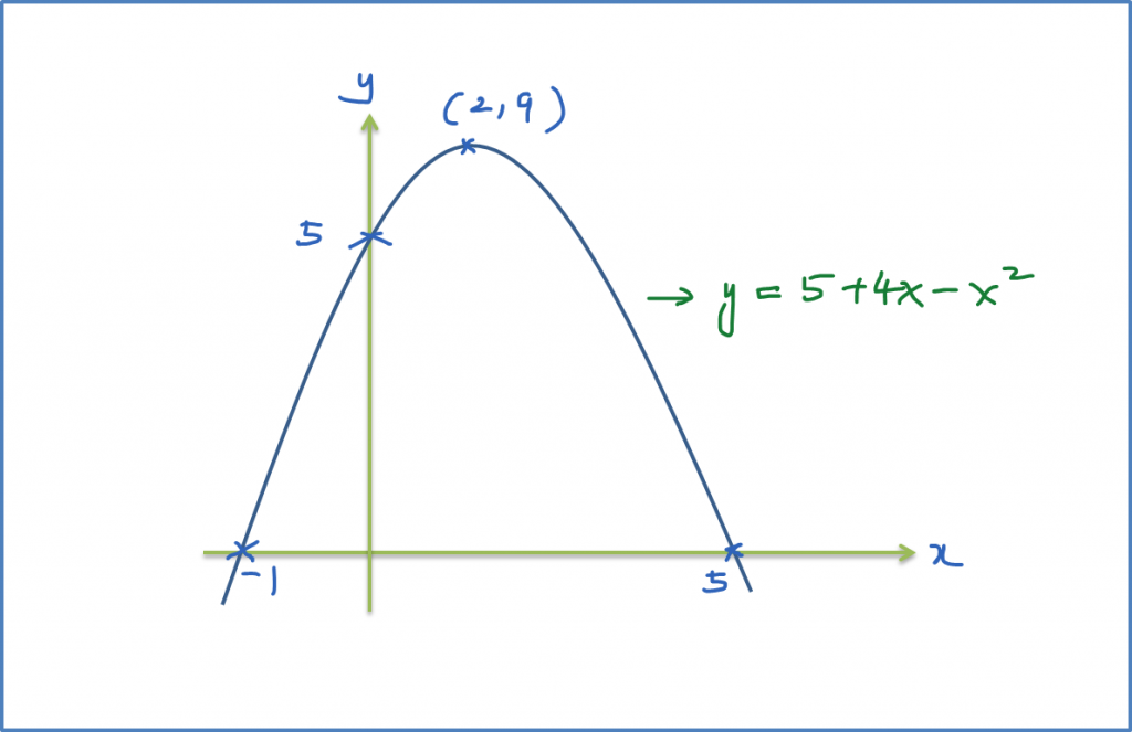 2.11.1 Example 1 - Graph Sketching - SPM Additional Mathematics