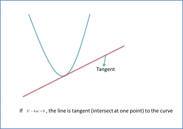 2.9 Nature of the Roots (Combination of Straight Line and the Curve ...