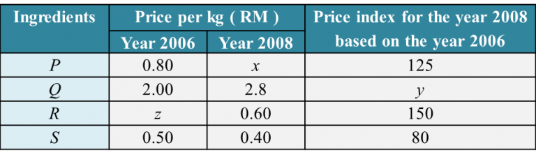 10.3.4 Index Number Long Questions (Question 4) - SPM Additional ...