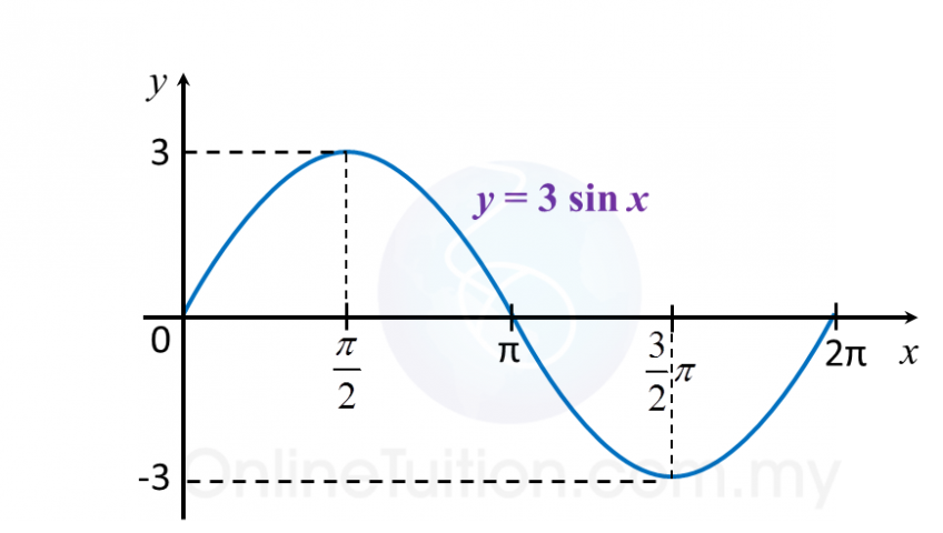 6.3.2 Sketching Graphs of Trigonometric Functions (Part 1) - SPM ...