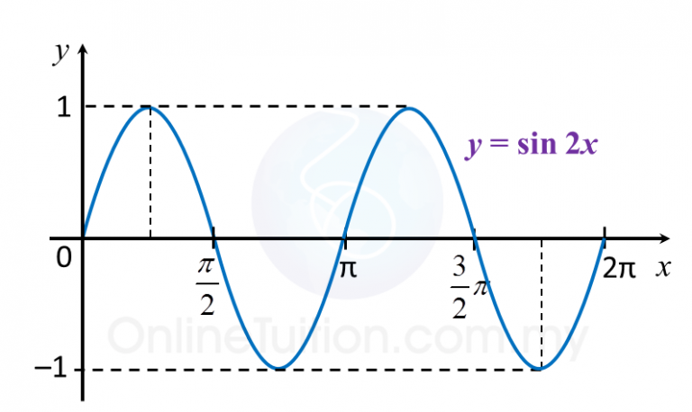 6.3.2 Sketching Graphs of Trigonometric Functions (Part 1) - SPM Additional Mathematics