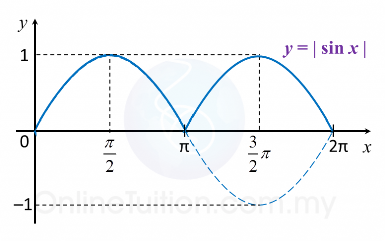 6.3.2 Sketching Graphs of Trigonometric Functions (Part 1) - SPM Additional Mathematics