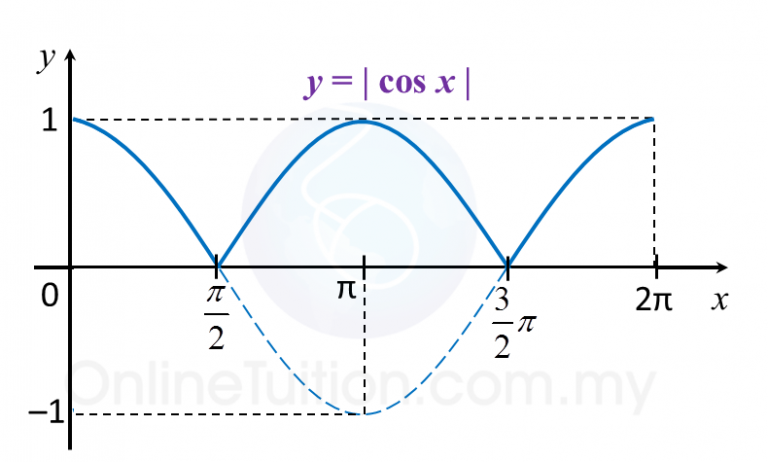 6.3.2 Sketching Graphs of Trigonometric Functions (Part 1) - SPM Additional Mathematics