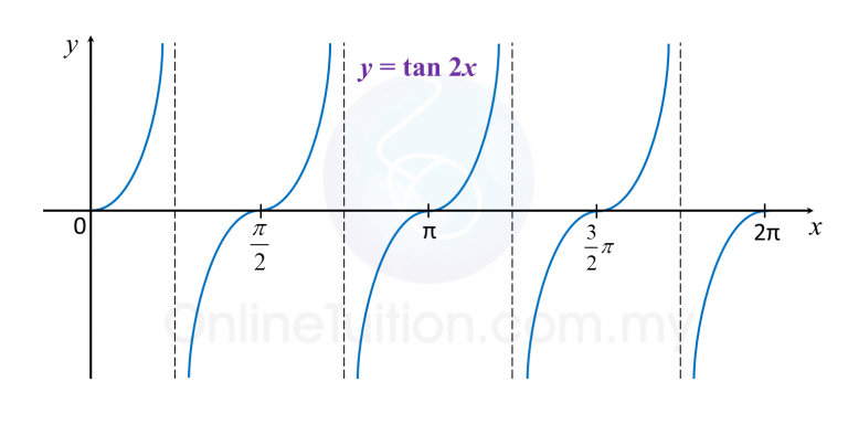 6.3.2 Sketching Graphs of Trigonometric Functions (Part 1) - SPM Additional Mathematics