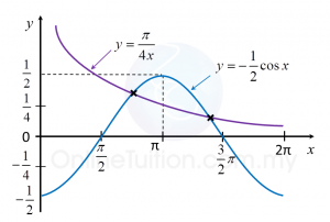 6.3.3 Sketching Graphs of Trigonometric Functions (Part 2) - SPM Additional Mathematics