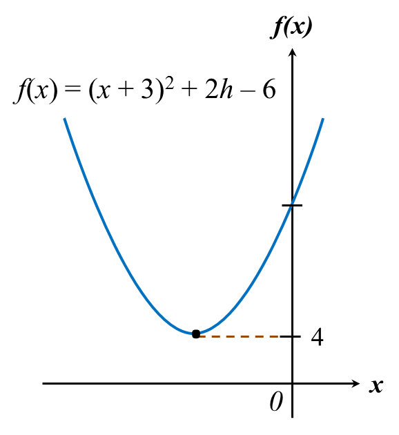 2.12.7 Quadratic Functions, SPM Practice (Paper 1) - SPM Additional ...