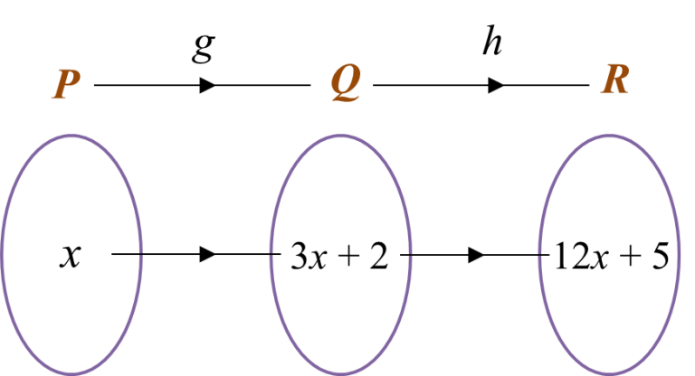 1.7.3 Function, SPM Practice (Long Question) - SPM Additional Mathematics