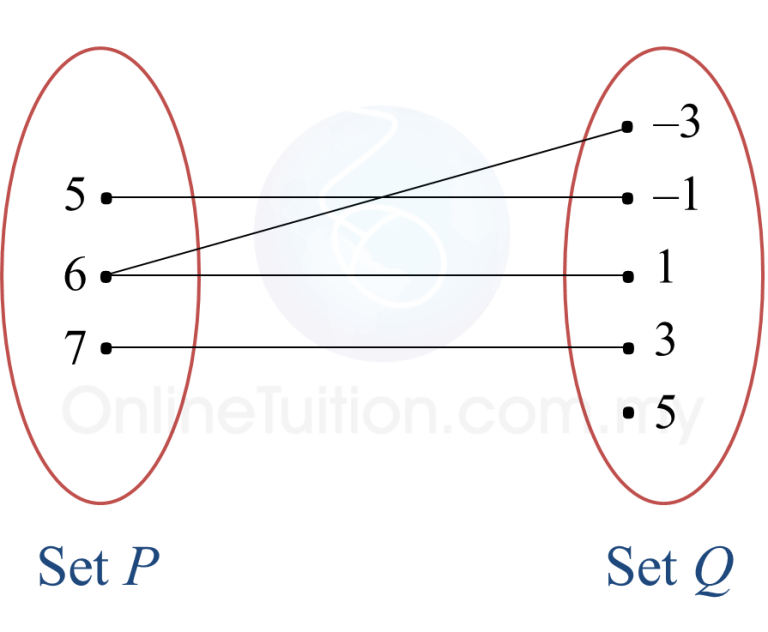 1.6.1 Function, SPM Practice (Short Question) - SPM Additional Mathematics