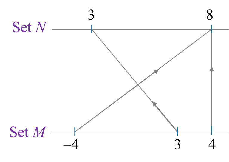 1.6.1 Function, SPM Practice (Short Question) - SPM Additional Mathematics