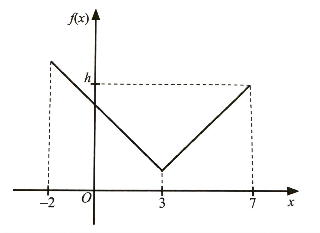 SPM Additional Mathematics 2023, Paper 1 (Question 6 & 7) - SPM ...